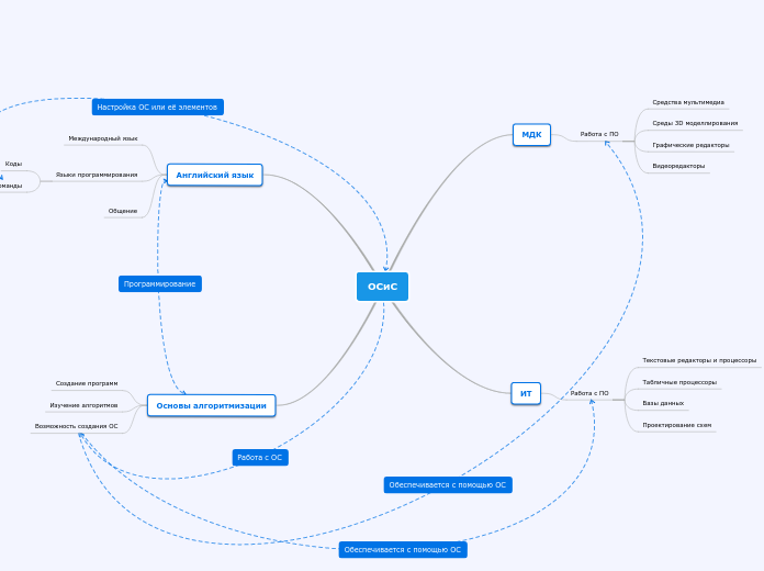 ОСиС - Mind Map